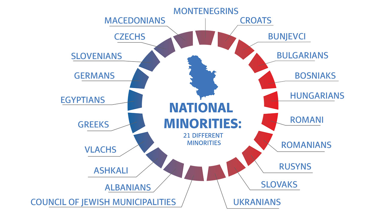 National minorities